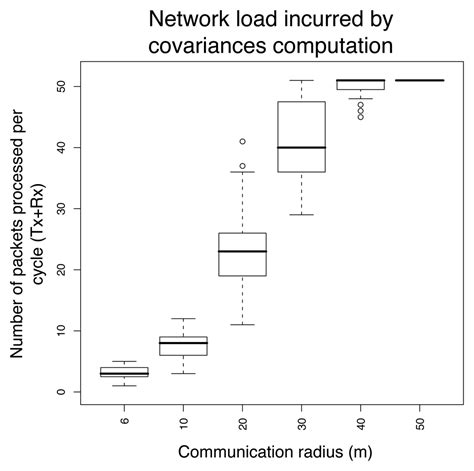 sensors free full text distributed principal component analysis for wireless sensor networks