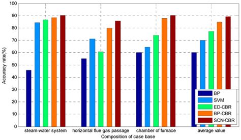 sensors free full text fault detection in the msw incineration process using stochastic