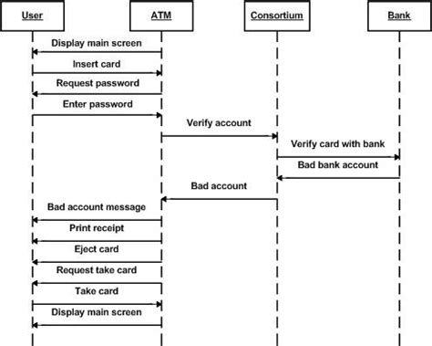 Draw Sequence Diagram For ATM Session Of Withdraw Money