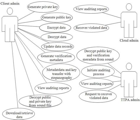 role based access control privileges download scientific diagram