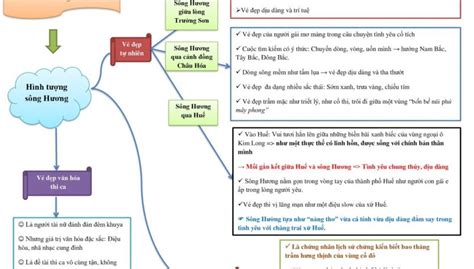 Sơ đồ tư duy Ai đã đặt tên cho dòng sông Hoàng phủ ngọc tường Ngữ Văn 12