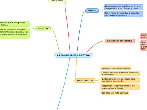 La Comunicaci N Asertiva Miellekartta
