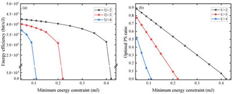 photonics free full text energy efficiency optimization for slipt enabled noma system