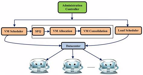 heuristic and fair queuing based vm load balancing strategy for cloud data centers a hybrid