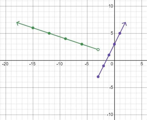graph each function state the domain and range f x quizlet