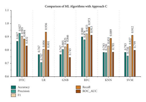 comparative analysis of the performance metrics by approach c download scientific diagram