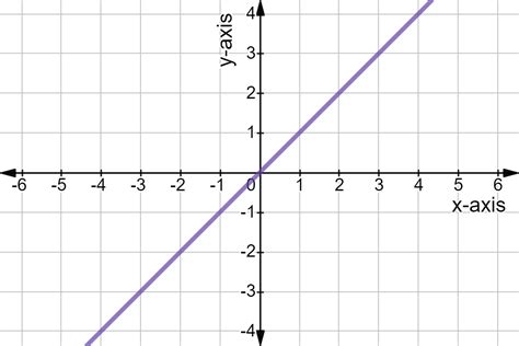 Linear Vs Nonlinear Functions Definition Examples Expii