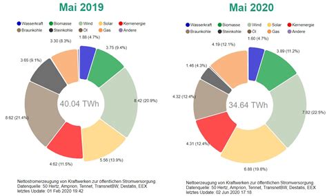 Erneuerbare Energien im Höhenflug energiezukunft