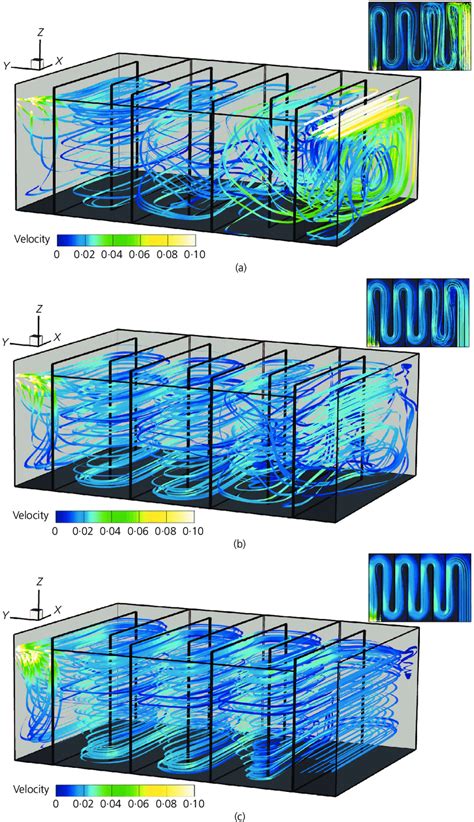 three dimensional and plan view visualisations of fluid flow using download scientific diagram