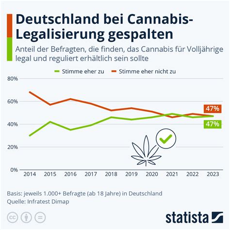 Infografik Sollte Cannabis In Deutschland Legalisiert Werden Statista