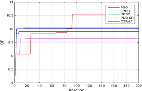 figure 3 from optimal allocation of wind based dg for enhancement of technical economic