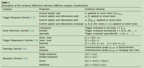 event triggered communication and control of networked systems for multi agent consensus 知乎