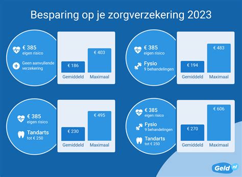 Consument Kan Tot 595 Euro Besparen Op Zorgverzekering 2023 Geld Nl