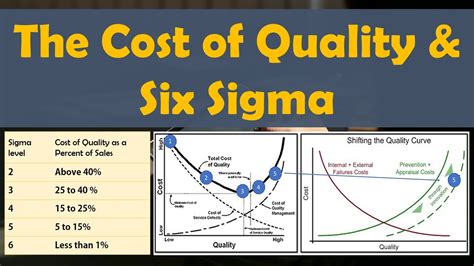 The Cost Of Quality Six Sigma Lean Six Sigma Complete Course YouTube
