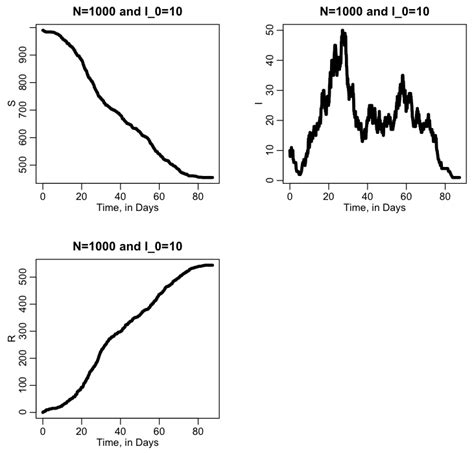 stochastic compartmental modelling with markov chain monte carlo part i polymatheia