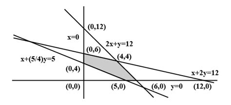 solve the following linear programming problem graphically maximize z 60x 40y subject to