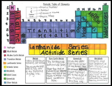 Color Coding The Periodic Table Student Worksheet Printable Calendars