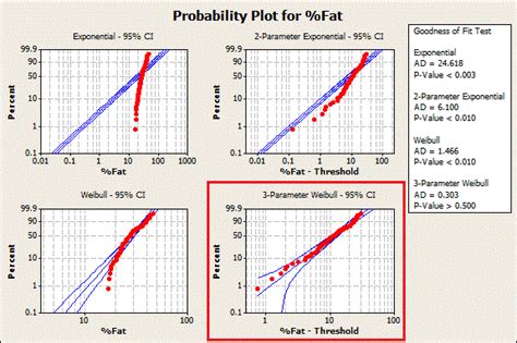 how to identify the distribution of your data using minitab