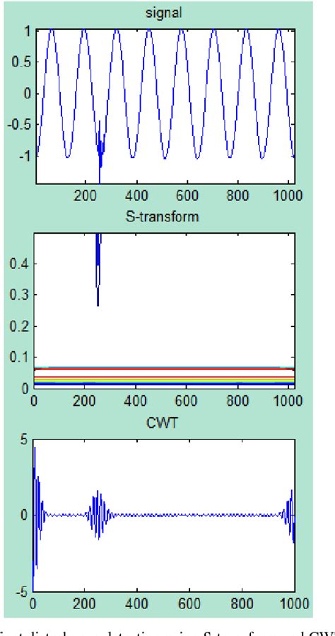 figure 1 from detection and classification of power quality disturbances using s transform and