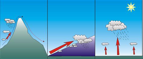 Orographic Rainfall