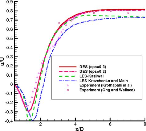 figure 4 from detached eddy simulations of a circular cylinder using a low diffusion e cusp and