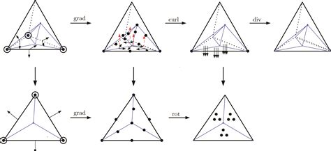 partially discontinuous nodal finite elements for 𝐻 curl and 𝐻 div