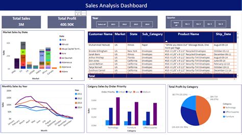 Github Nnvij Superstore Sales Dashboard Powerbi For The Superstore
