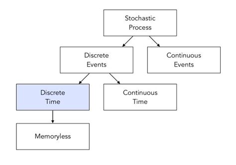 markov processes