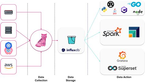 Infrastructure Monitoring Basics With Telegraf InfluxDB And Grafana