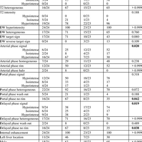 Comparison Of MRI Findings For Categorical Criteria Between 24 Patients