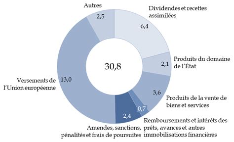 Projet De Loi De Finances Pour 2023 Le Budget De 2023 Et Son Contexte