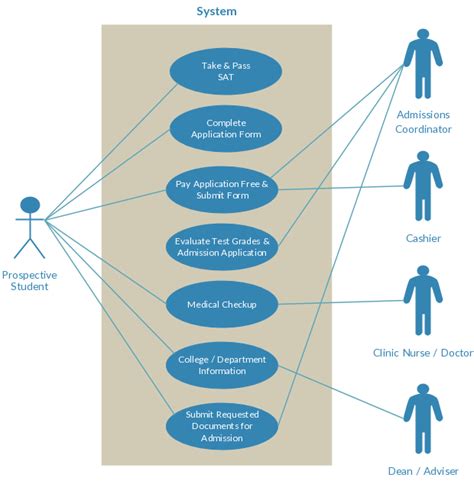 Courseware Management System Use Case Diagram Lms Vendor Sel