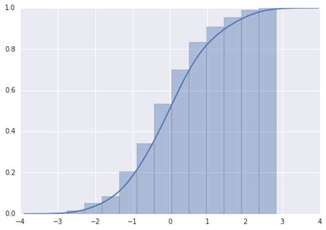Plot Cdf Cumulative Histogram Using Seaborn Python