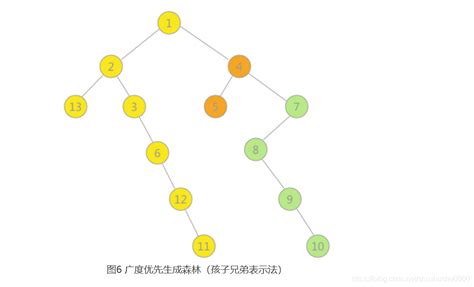 图的遍历生成树 深度遍历和广度遍历 深度优先遍历生成树怎么画 csdn博客