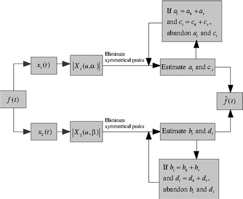 figure 1 from detection and estimation of multi component polynomial phase signals by