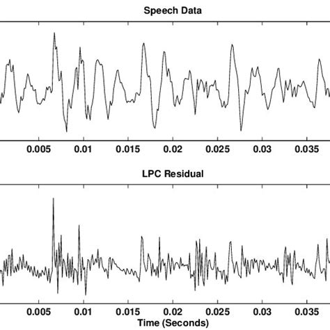unusable speech frame top panel and the corresponding lpc residual of download scientific