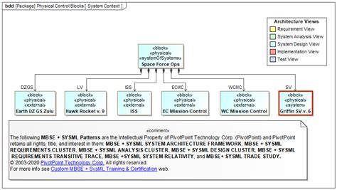 SysML FAQ What Is A Block Definition Diagram BDD