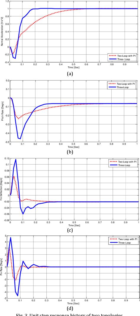 figure 1 from design and comparison of two loop with pi and three loop autopilot for static
