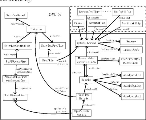 figure 1 from qos driven service selection optimization model and algorithms for composite web