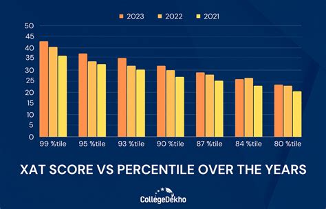 XAT Score Vs Percentile 2025 Official Cut Off Score Predictor