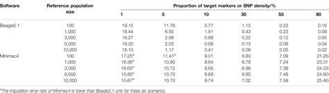 frontiers comparison of genotype imputation for snp array and low coverage whole genome