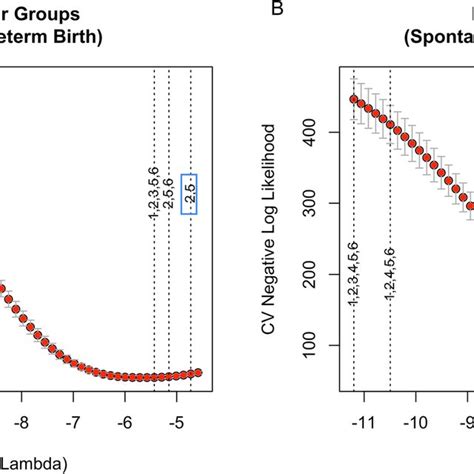 sparse group lasso on the five major groups for a all preterm birth download scientific