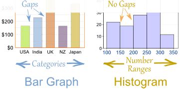 Difference Between Bar Chart And Histogram