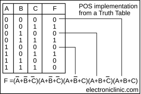 sop and pos digital logic designing with solved examples