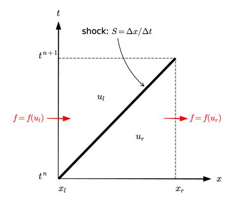 burgers riemann problem — ast 390 computational astrophysics