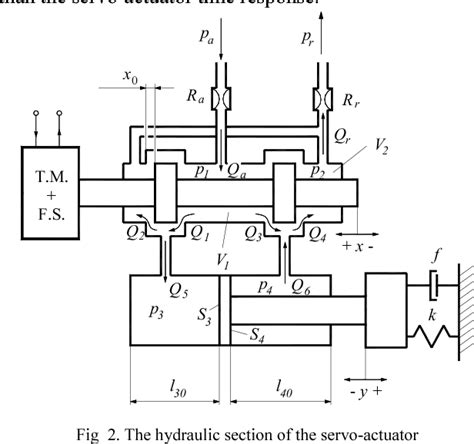 figure 2 from fuzzy logic controllers for electro hydraulic servo actuators semantic scholar