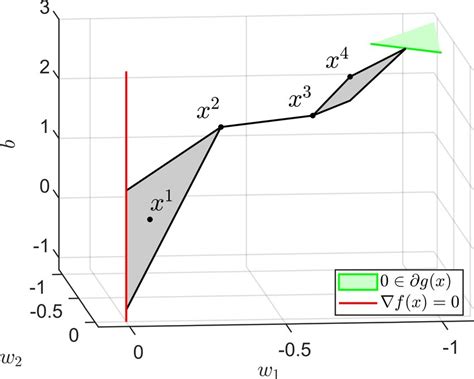 a regularization path of the svm in example 4 2 and the points x 1 download scientific