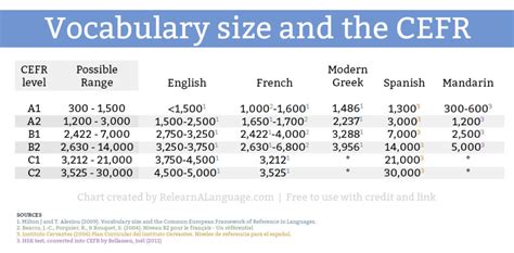 French Language Levels Quizzes Resources And Level Guide