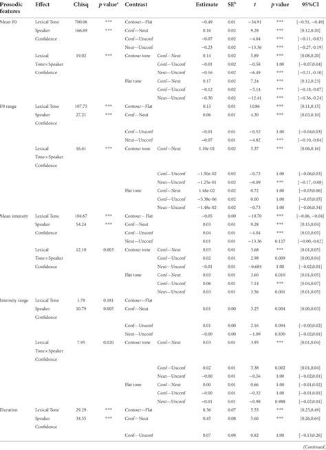 lme model performances for normalized prosodic features download scientific diagram