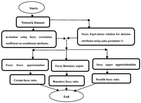 applied sciences free full text an intuitionistic fuzzy rough set based classification for